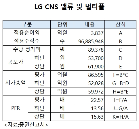 LG CNS, 겸손한 밸류...냉각기 '큰형' 역할