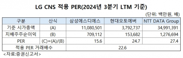 LG CNS 몸값, 삼성SDS보니 '겸손'