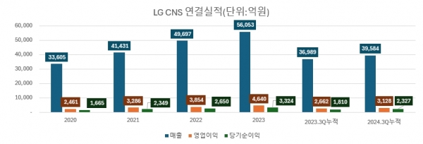 LG CNS 몸값, 삼성SDS보니 '겸손'